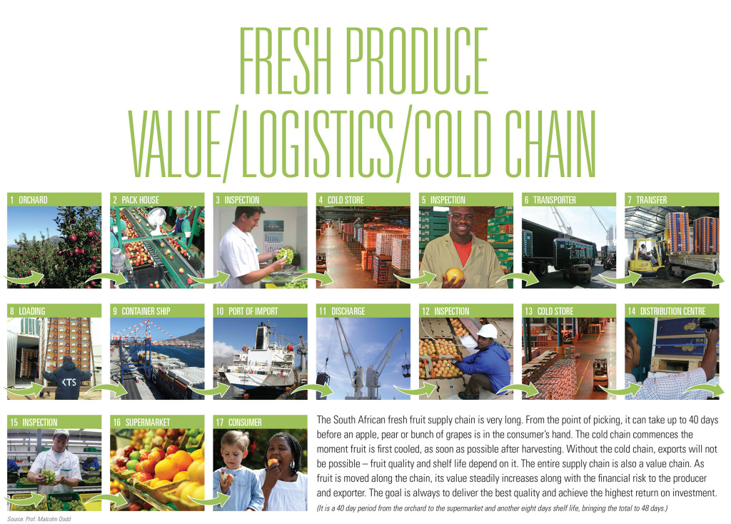 Value Chain – Post Harvest Innovation
